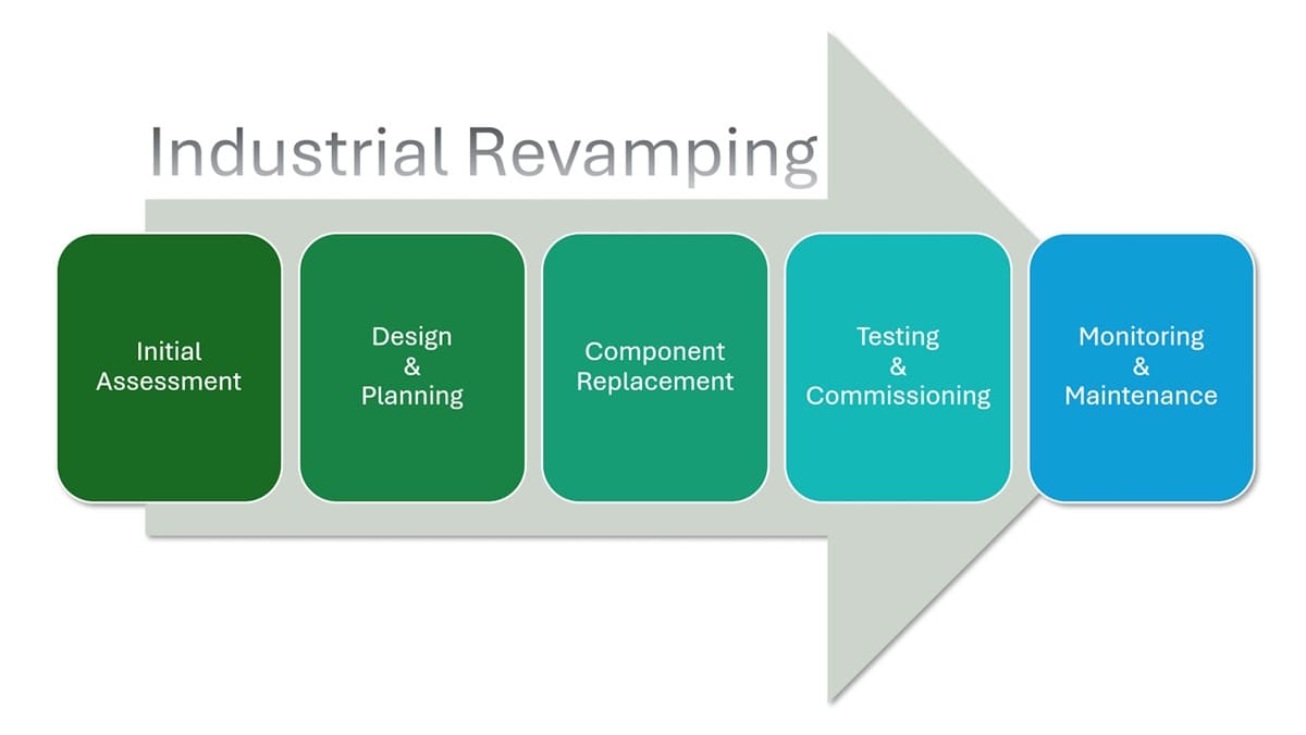 Revamping Impianti Industriali: Cos’è e Come Farlo - ESAin