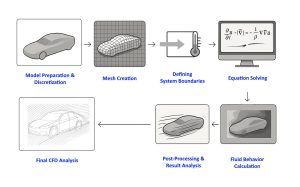 CFD Analysis Computational Fluid Dynamics: What It Is and Uses – ESAin