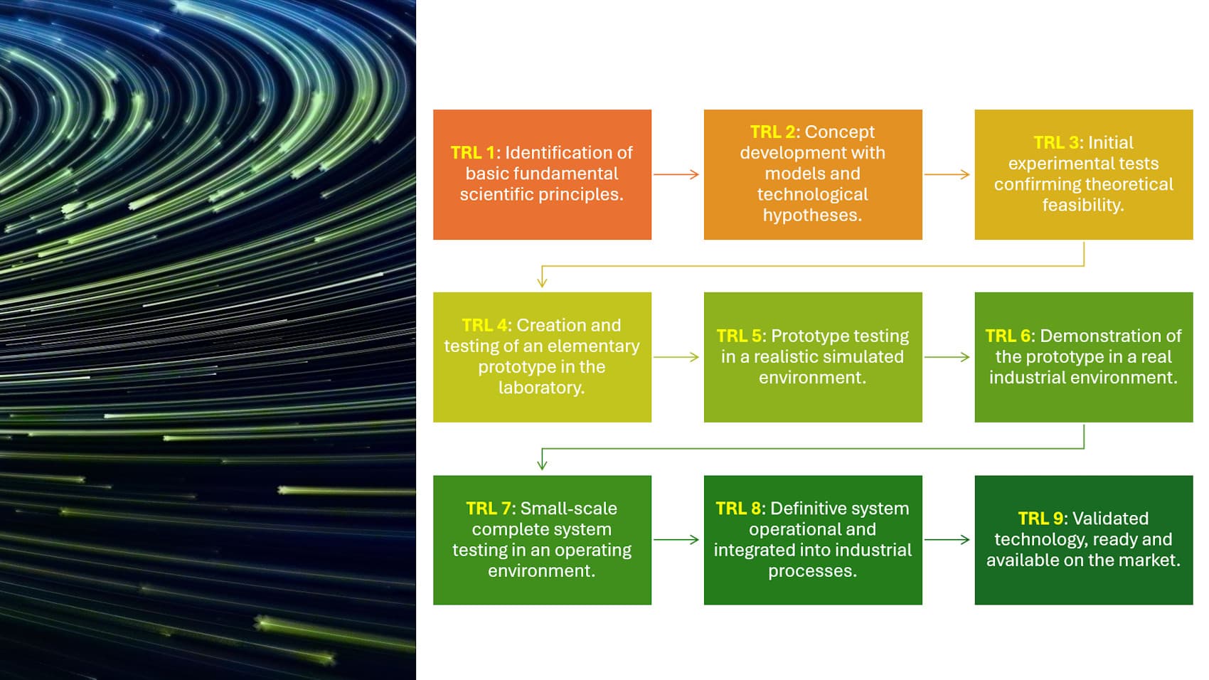 Technology Readiness Level (TRL) of an Industrial Plant – ESAin