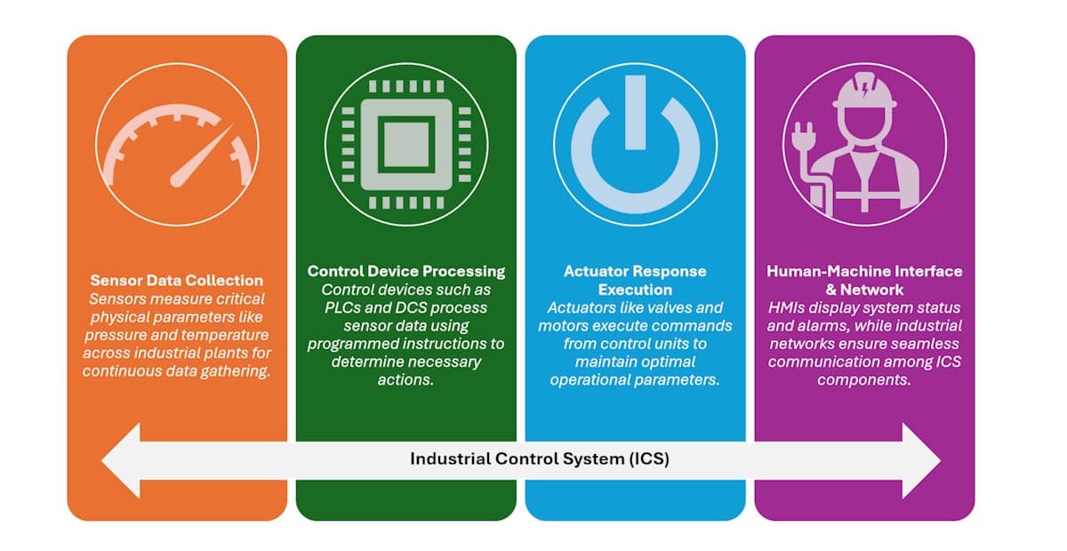 Industrial Control System (ICS): What It Is and How It Works – ESAin