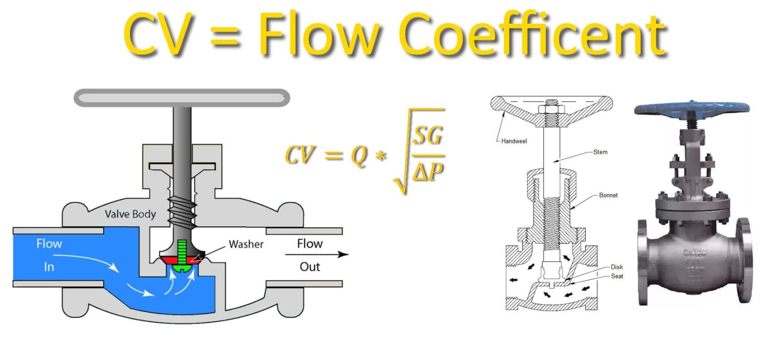 Valve Flow Coefficient (Cv): Definition and Calculation – ESAin